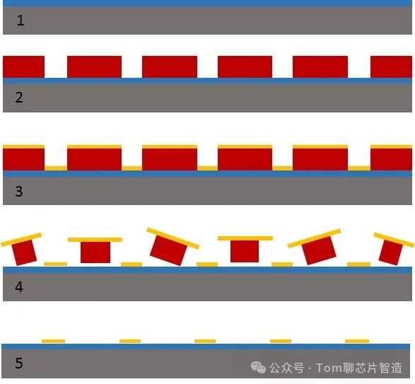 什么是lift off工艺？ - 知乎