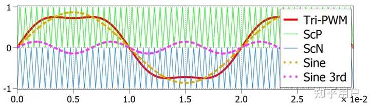 DPWM调制波函数怎么表示？? - 知乎