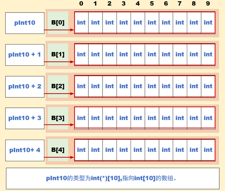 C语言指针int(*p)[4]如何理解？ - 知乎