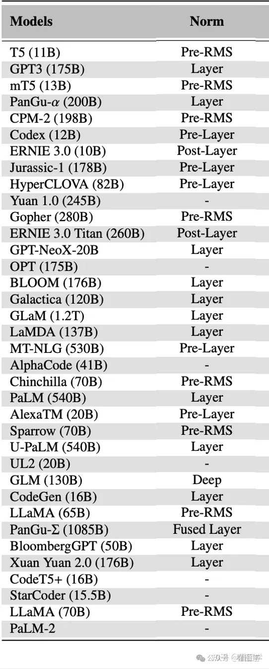 大模型(LLM) 中常用的 Normalization 有什么？ - 知乎