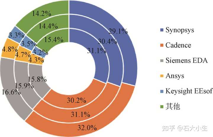 2023年是入EDA行业的好时机吗？ - 知乎
