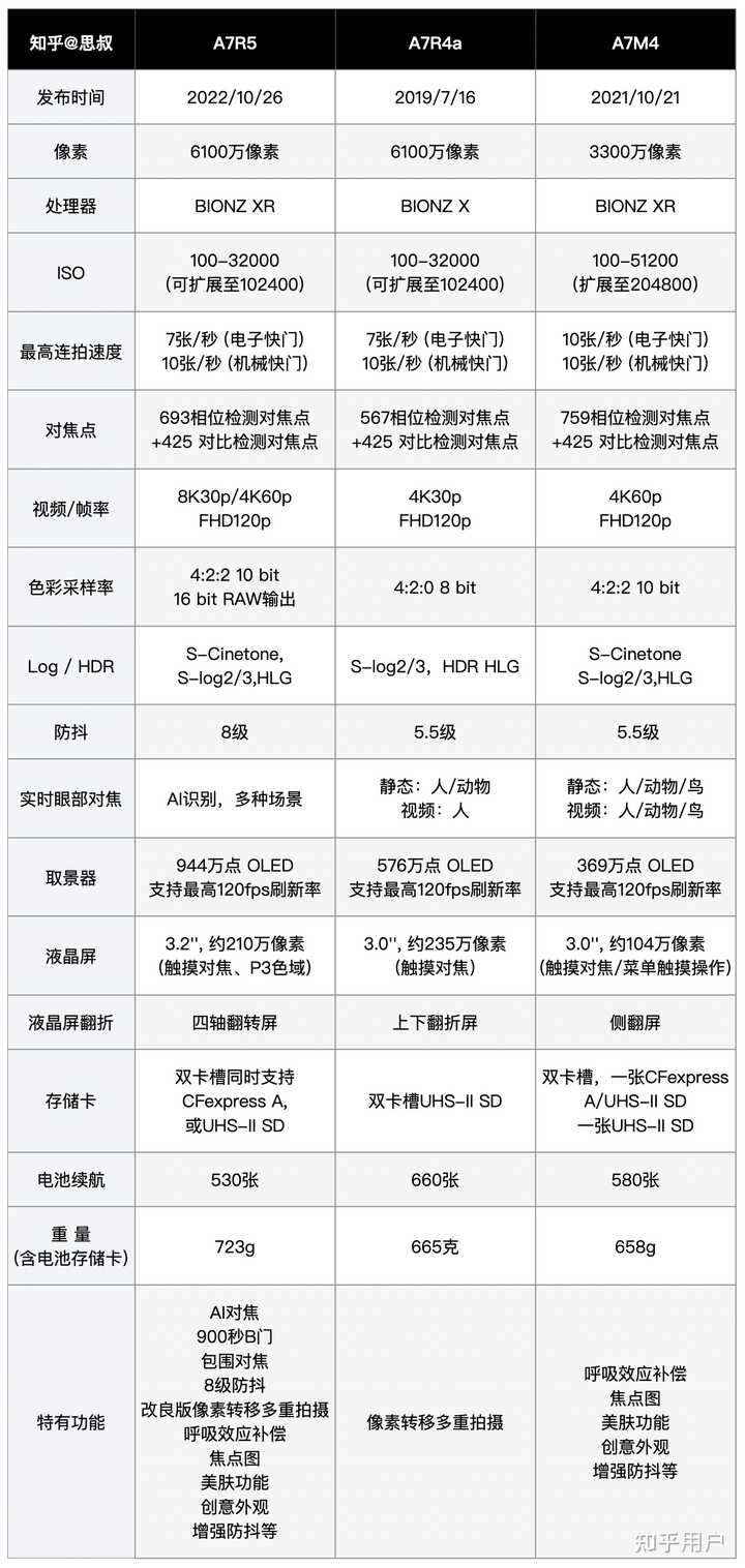 索尼A7m4、A7r4a和A7r5三款哪款更推荐？ - 知乎