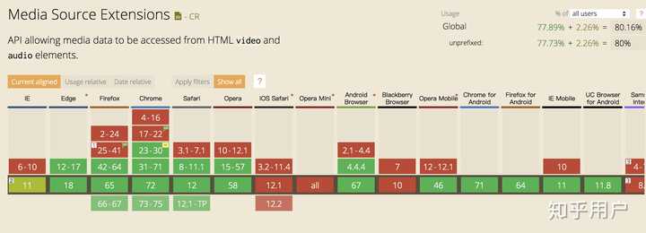 「媒体源扩展(Media Source Extensions)」是什么，有什么应用场景？ - 知乎