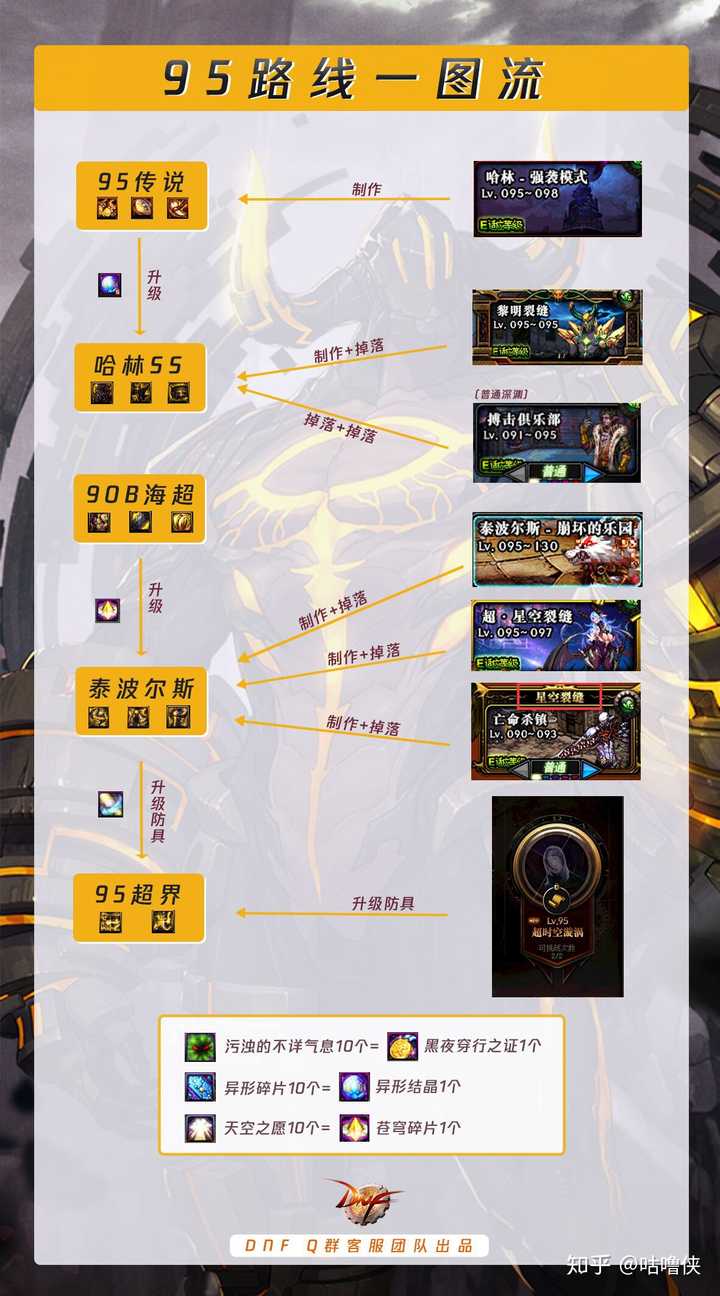 谁能详细介绍下DNF95版本的SS装备啊？新出了那么多完全不懂啊？ - 知乎