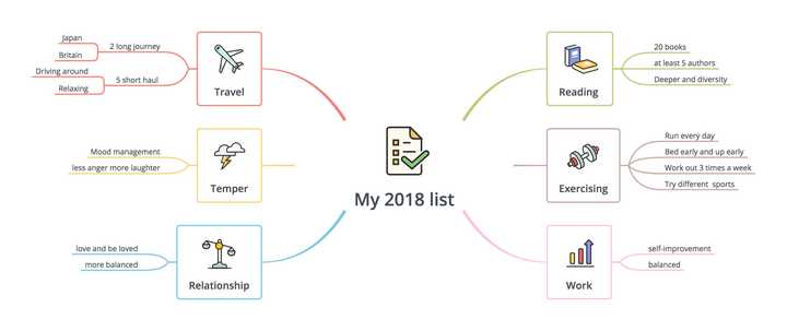 如何使用XMind？ - 知乎