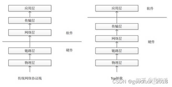 TOE（TCP/IP offload engine）的延迟是如何定义的？TOE延迟能低到什么程度？ - 知乎