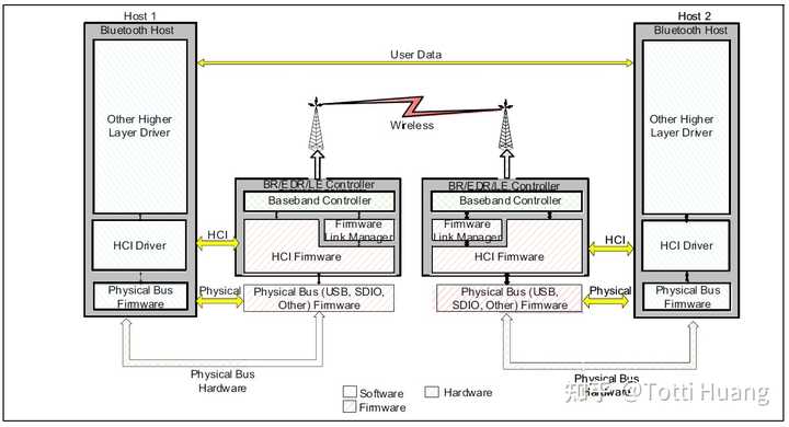 蓝牙的HCI是什么？求大神解？ - 知乎