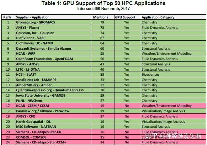 啥是HPC（High Performance Computing）高性能计算？ - 知乎