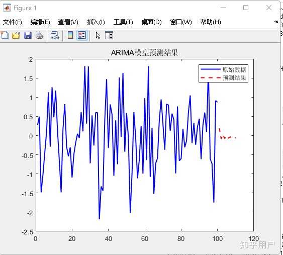我用matlab自带的ARIMA函数对数据进行预测，为什么后面几期全部为一条直线？ - 知乎