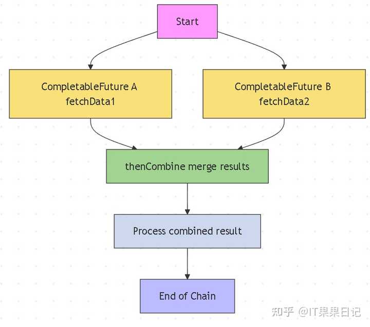 Java8 引入的 CompletableFuture 的使用方法是什么？ - 知乎