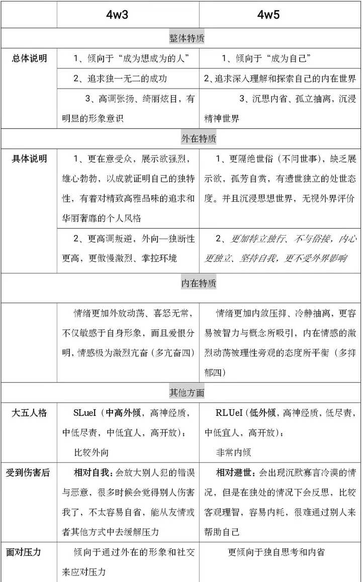 九型人格4w5和4w3有什么区别？ - 知乎