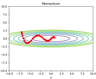 如何理解Adam算法(Adaptive Moment Estimation)？ - 知乎