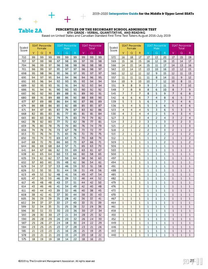 SSAT考试的成绩如何计算，中国学生应该怎么准备？ - 知乎
