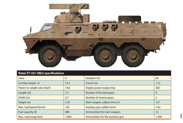 如何评价南非獾式(Ratel)轮式步兵战车? - 知乎