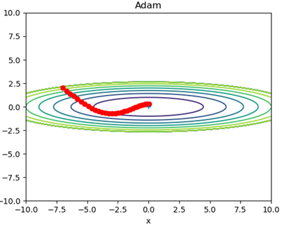 如何理解Adam算法(Adaptive Moment Estimation)？ - 知乎