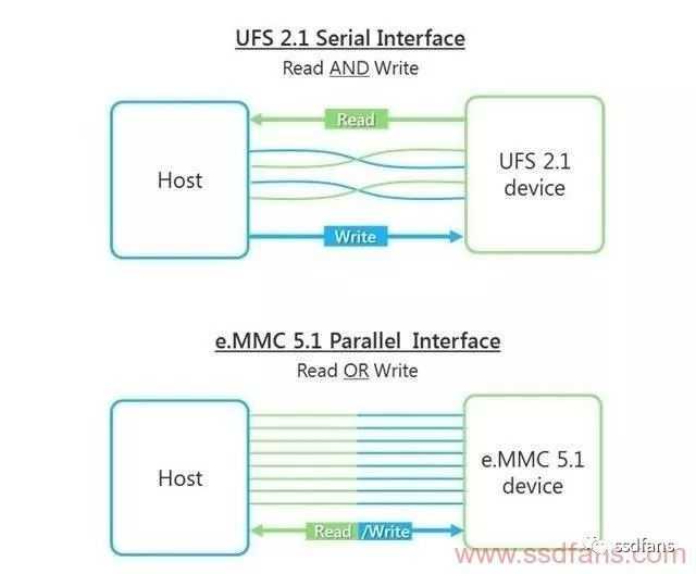 UFS 2.1 和 eMMC 5.1的实际使用体验差别有多大？ - 知乎