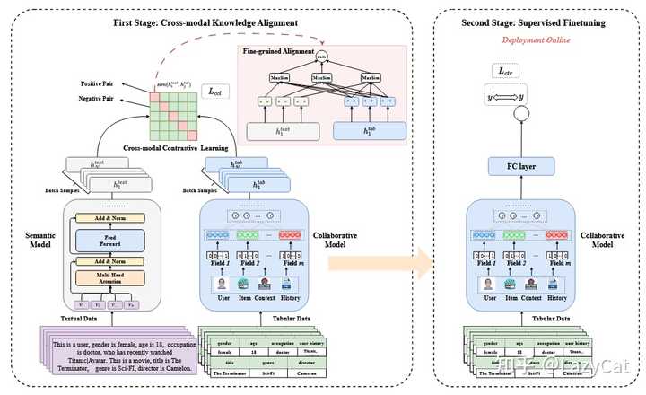 除了LR，FM（FFM）方法，CTR预测还有那些方法，应用较为广泛？ - 知乎
