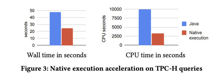Presto为什么比Spark SQL快？ - 知乎