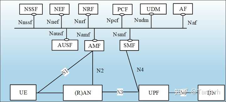 5gc 的基本功能模块有哪些？ - 知乎