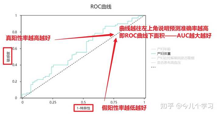 我想请教一下ROC曲线cut-off值如何确定？谢谢！！！? - 知乎