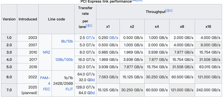 为什么NVlink能够实现比PCIe更高的传输带宽？ - 知乎