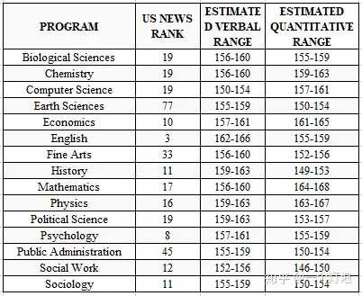 申请美国研究生GRE需要考多少分？ - 知乎