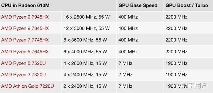 Radeon 610M核显性能怎么样？ - 知乎