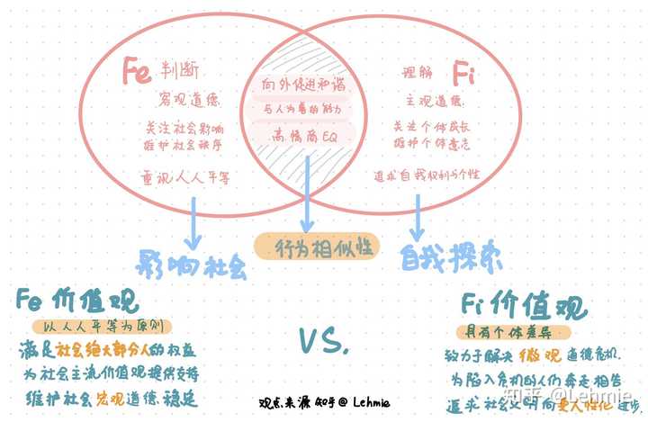怎么理解infj的fi与fe的关系？ - 知乎