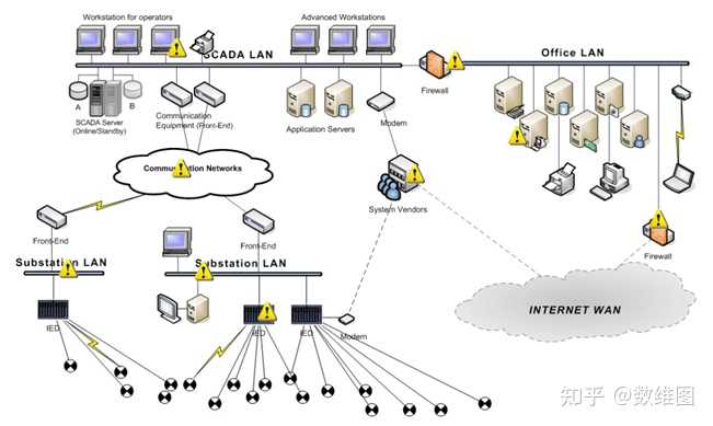 什么是 SCADA 系统？ - 知乎