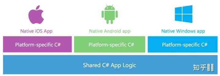 C#能写安卓程序吗？如果能为什么没听说过呢?只听说Java能开发安卓？ - 知乎