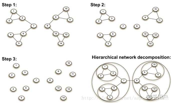 社区发现(Community detection)的经典方法有哪些？该领域最新的研究进展如何？ - 知乎