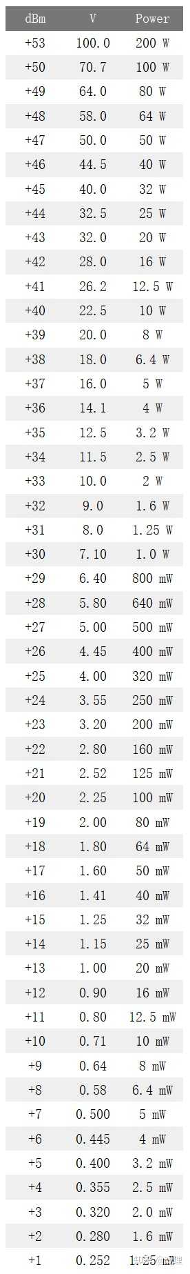 dbm怎么转换mw，例如-60dbm=mw？ - 知乎