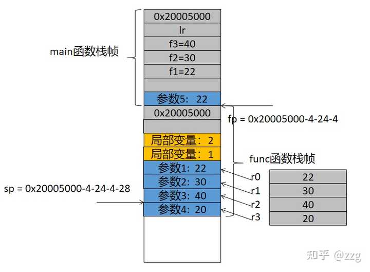 ARM的Cortex-M里的main stack和process stack是个什么概念？ - 知乎
