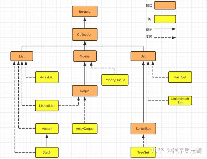 List、Set 和 Map 之间的主要区别是什么？ - 知乎