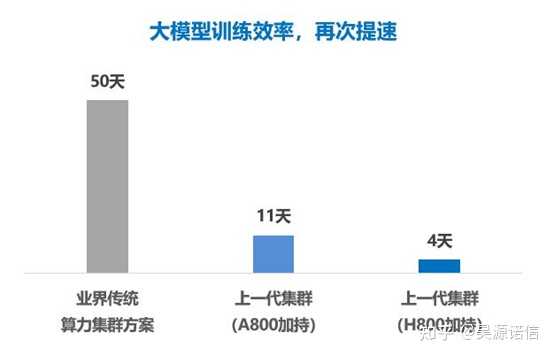 英伟达A100、A800、H100、H800如何选择？ - 知乎
