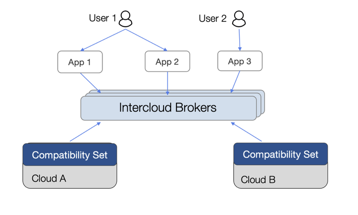 如何看待伯克利RISE Lab提出的下一代云计算架构Sky Computing？ - 知乎
