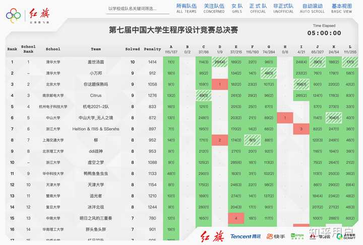 如何评价 CCPC 2021 Final？ - 知乎