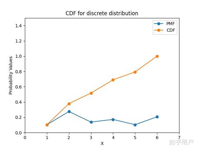 Matplotlib 如何生成 CDF 图？ - 知乎