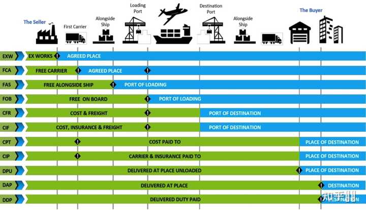 FOB、CFR和CIF术语的相同点和区别有哪些？ - 知乎