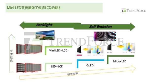 Mini-LED本质是LCD的延伸吗？请尽量通俗解答一下？ - 知乎