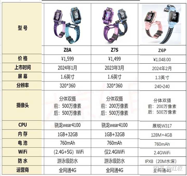 想买小天才儿童（电话）手表，它的哪个系列最适合小学生（大中儿童）使用？ - 知乎