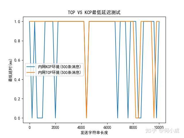 KCP是什么，原理是什么，有怎样的应用前景？ - 知乎