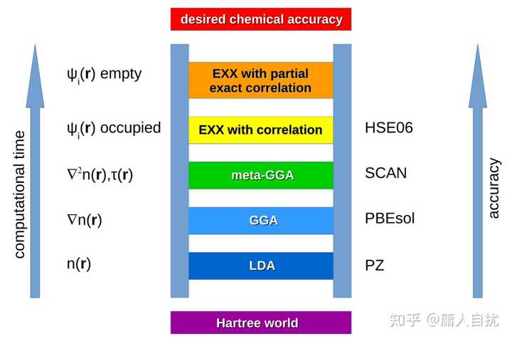 在计算化学中密度泛函理论DFT和PBE、SCAN、HSE、GLLB-SC之间的关系是什么？ - 知乎