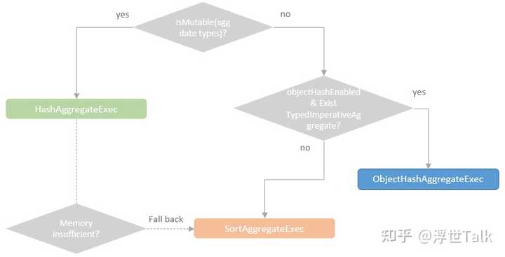 Spark SQL vs Impala, 同样作为大数据SQL查询引擎框架有什么不同之处？ - 知乎