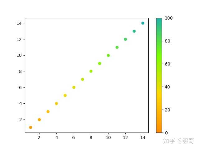 python画图如何显示十种不一样的颜色？ - 知乎