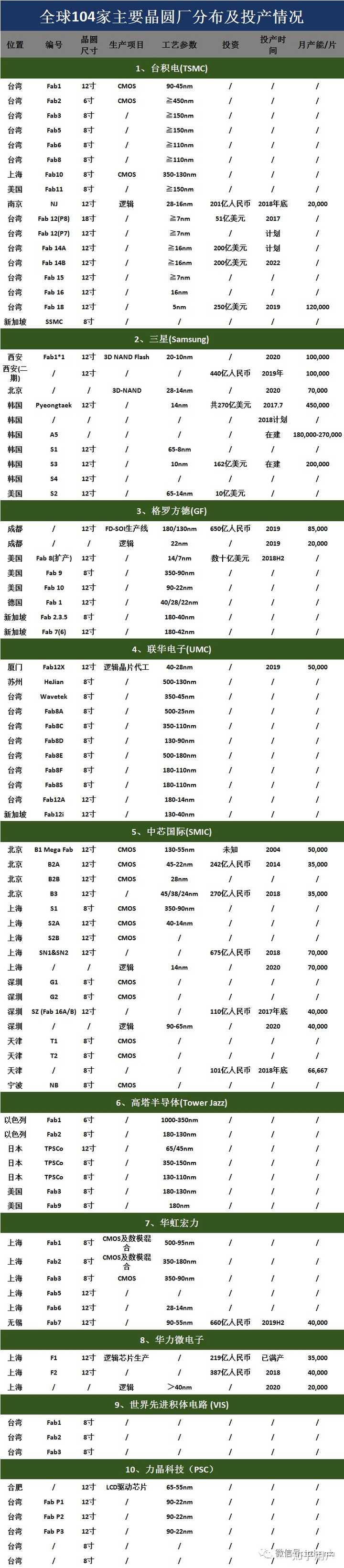 国内有哪些半导体Fab厂？ - 知乎