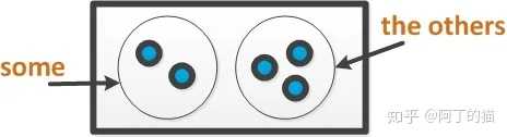another、other、the other 、others、the others，区别在哪里？ - 知乎