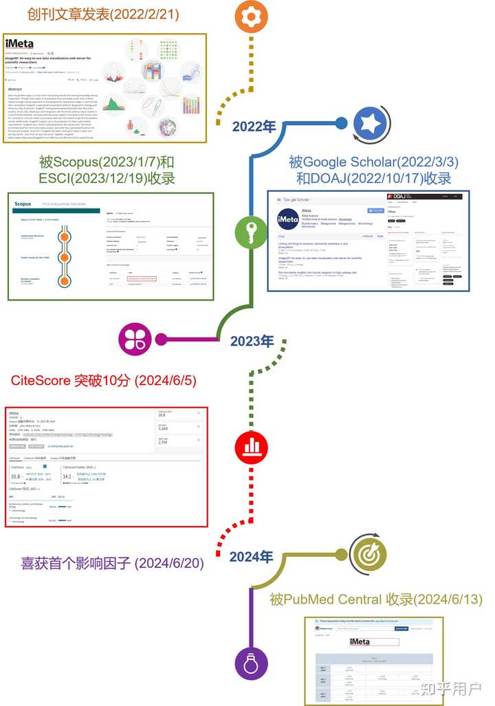 iMeta 被SCIE收录，是什么水平的期刊？ - 知乎