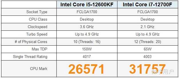 12600kf和12700f哪个好一点？ - 知乎