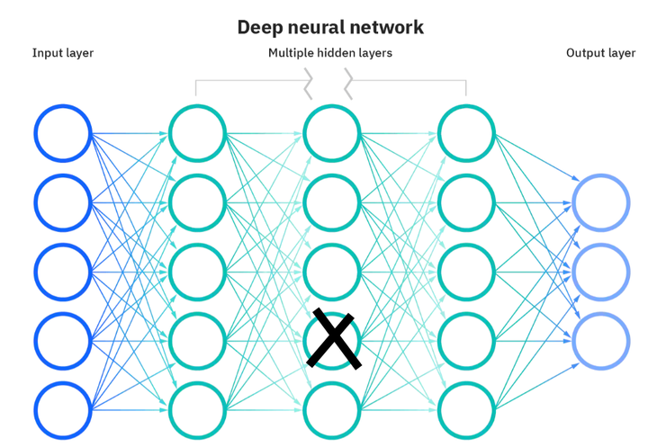 为什么模型加入dropout层后变得更差了？ - 知乎